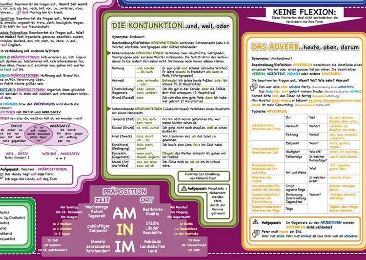 Mindmemo Lernposter - Die deutschen Wortarten - Zusammenfassung online ...