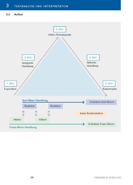 'Die Räuber von Friedrich Schiller - Textanalyse und Interpretation ...