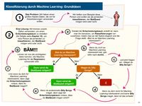 'Machine Learning visuell lernen - von StatQuest' von 'Josh Starmer ...