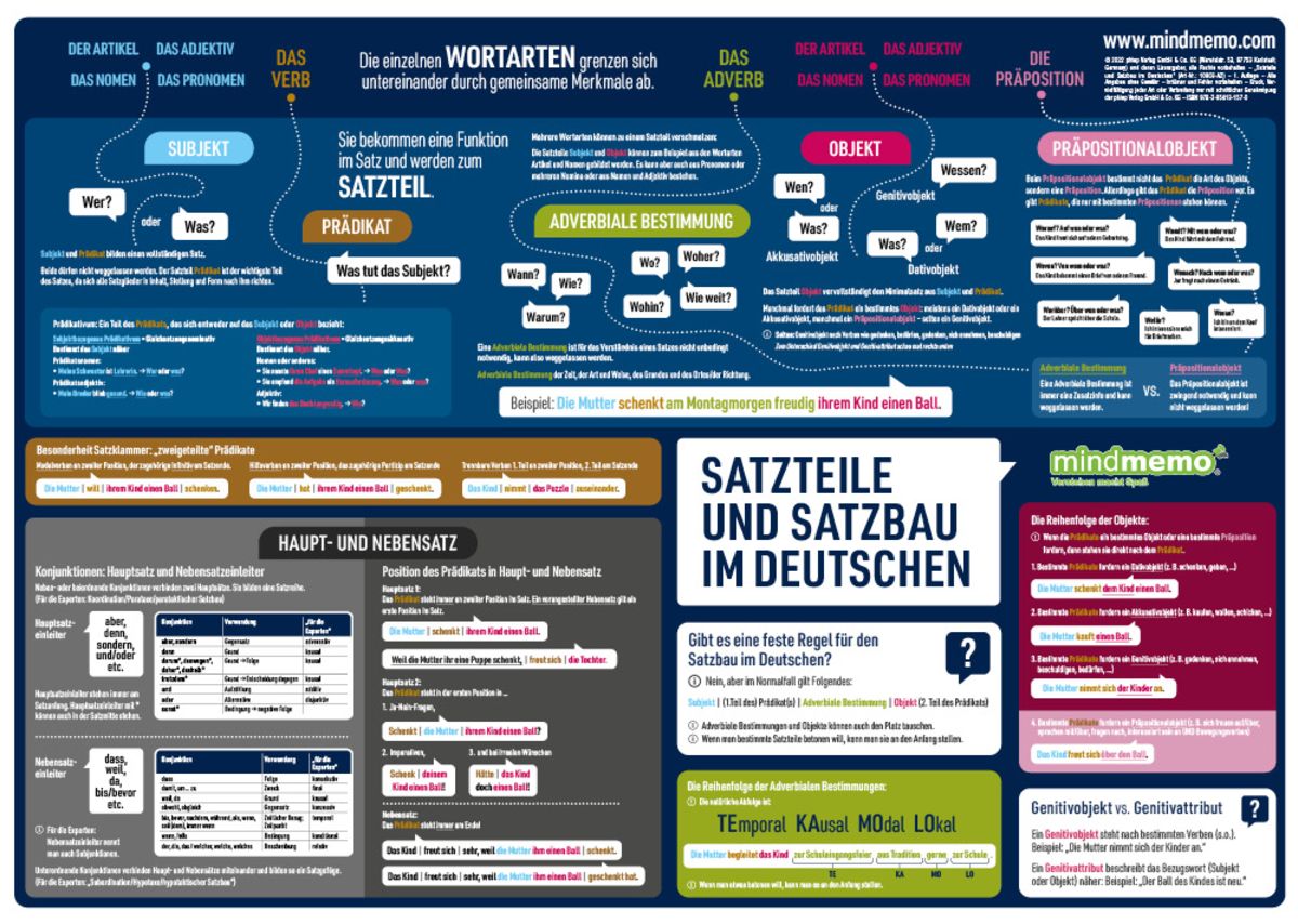 Mindmemo Lernposter - Der deutsche Satzbau - Deutsch Grammatik lernen ...
