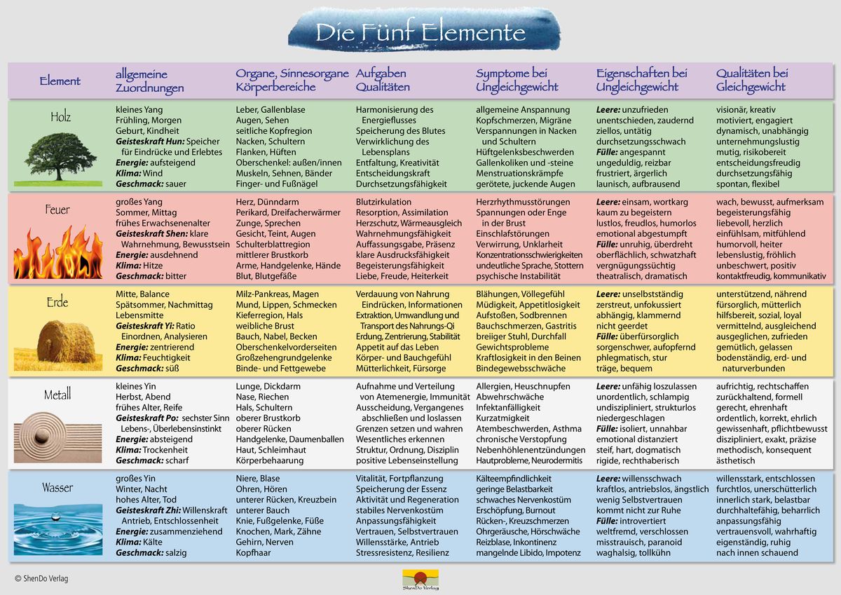 "Fünf Elemente Schaubild DIN A 3" online kaufen